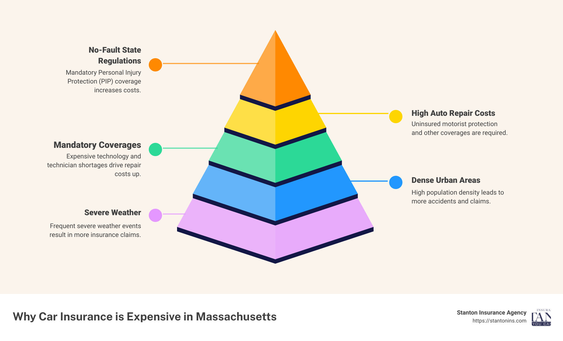 Why Is Massachusetts Car Insurance So Expensive - Explained - Blue Highway